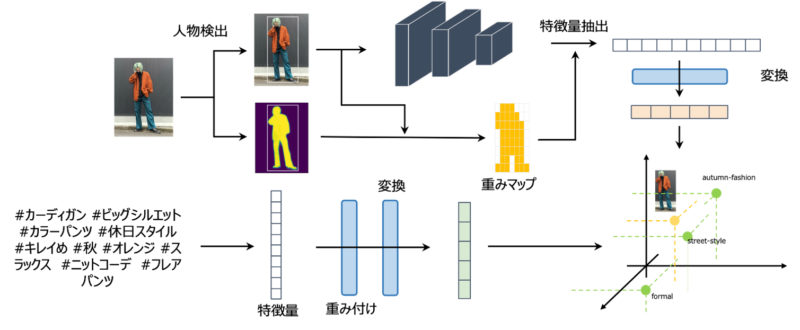 ZOZO、曖昧なファッションの表現についてAIが自動で解釈する「Fashion Intelligence System」を早大と共同開発