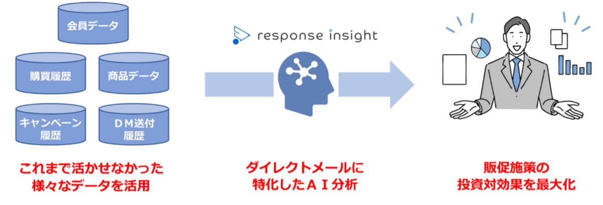 東大発のAI企業・JDSC、「DM送付先選定AIソリューション」を開発すべくディーエムエスと業務提携