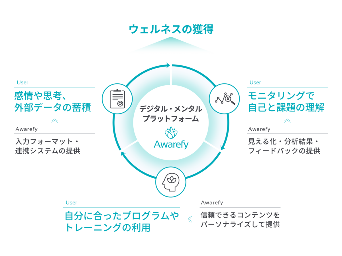 デジタル認知行動療法アプリ「Awarefy」、「Awarefy AI」構想を発表。AIチャットボット機能も提供開始