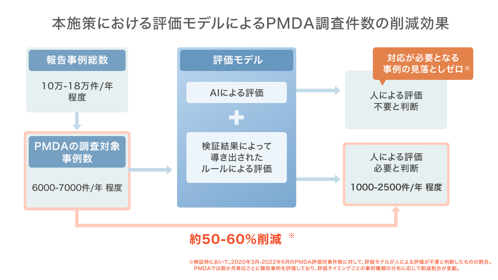 エクサウィザーズ、PMDA調査業務を現場レベルで効率化する医薬品安全性の評価AIを、京大と共同開発