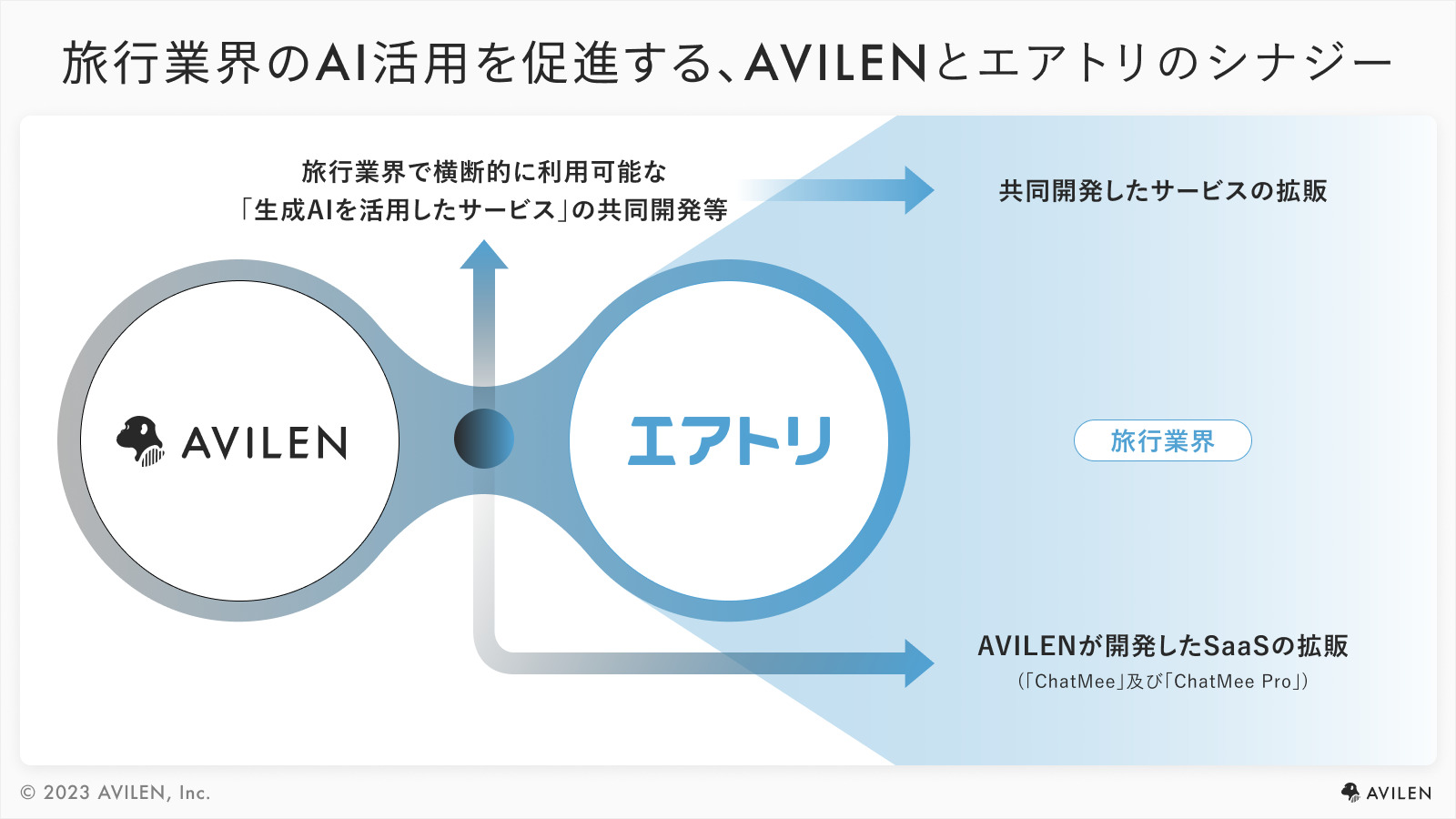 AIソリューションのAVILEN、エアトリと戦略的パートナーシップを締結して旅行業界のAI活用を推進