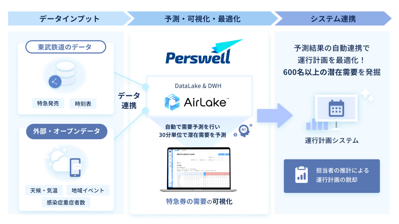 DATAFLUCTの自動需要予測サービス「Perswell」、東武鉄道で特急券の需要予測に活用へ - AI Market