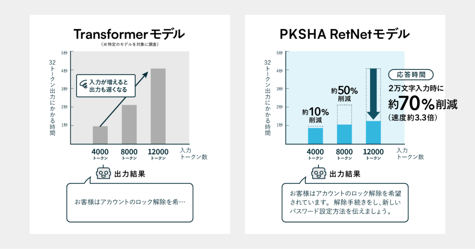 PKSHA Technology、新技術「RetNet」を世界で初めて活用した日英LLMを開発。4月から実運用へ