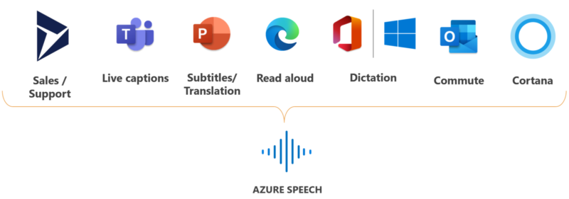 Microsoft Azure AI 音声(Azure Speech to Text)とは？音声の即時テキスト化のメリット・活用事例5選徹底解説！