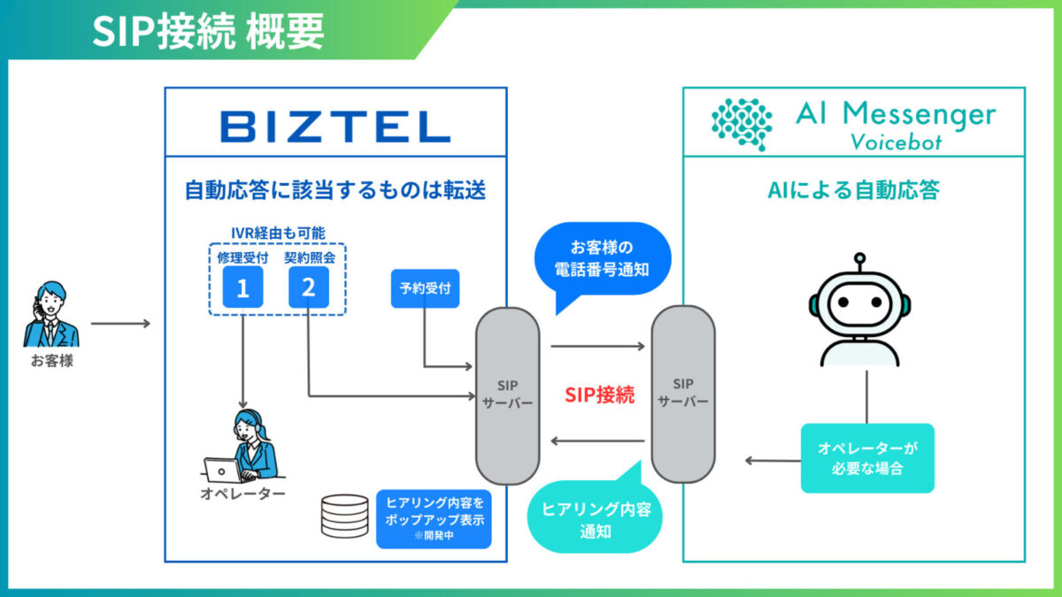 コールセンターシステム「BIZTEL」とAI自動化サービス「AI Messenger Voicebot」が連携、ボイスボット運用解題を解消