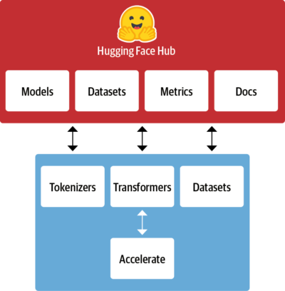 Hugging Faceとは？Hugging Face Hubの機能や使い方・ライブラリをわかりやすく解説！