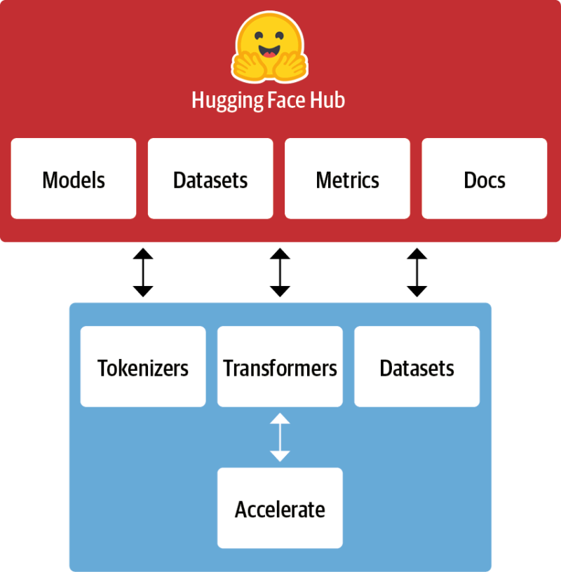 Hugging Faceとは？hugging Face Hubの機能や使い方・ライブラリをわかりやすく解説！ Ai Market