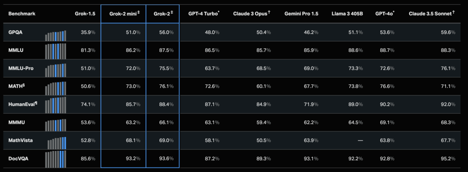 xAI、最先端言語モデル「Grok-2」ベータ版をリリース