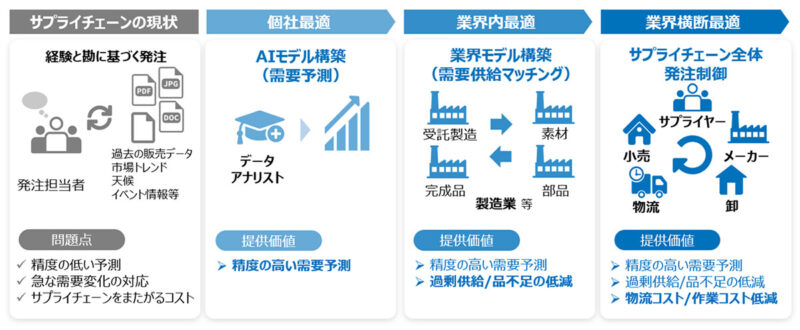 NTT、「連鎖型AI」で産業変革を目指す新会社NTT AI-CIXを設立