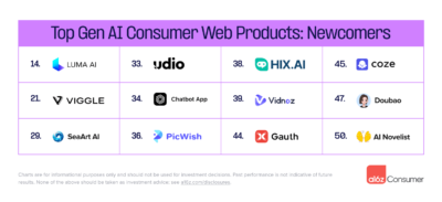a16z、生成AIコンシューマーアプリTOP100ランキング3rd EDITIONを発表