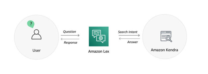 Amazon Lexとは？AWSとの連携・AIチャットボット作成手順・メリット・活用例を徹底解説！