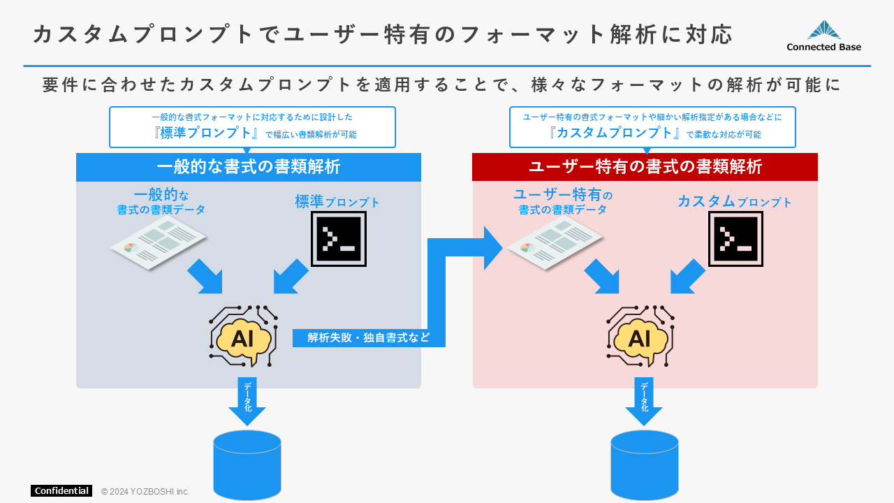 Connected Base、生成AIを活用した高精度オートデジタイゼーション機能で書類を自動書き起こし