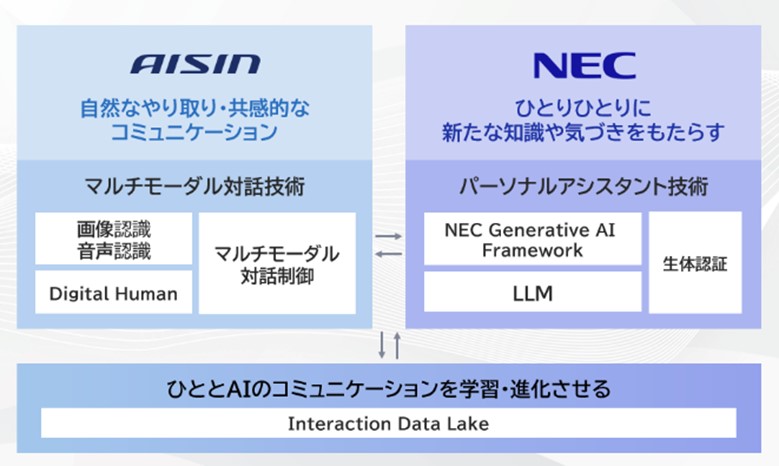 NECとアイシン、生成AIとデジタルヒューマン技術によるパートナーAIシステムの開発を開始