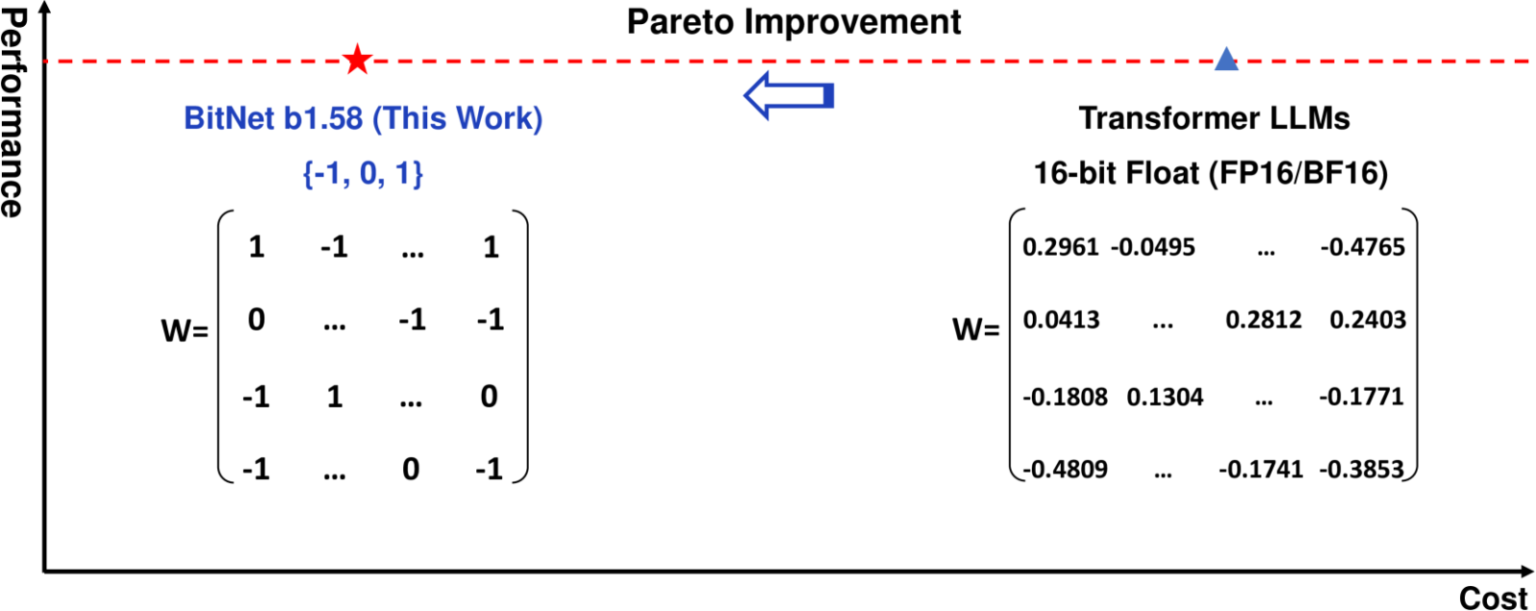 BitNet b1.58が1ビットLLMと呼ばれる理由は？メリット・概要・活用方法について徹底解説！