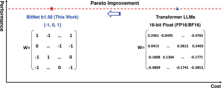 BitNet b1.58が1ビットLLMと呼ばれる理由は？メリット・概要・活用方法について徹底解説！