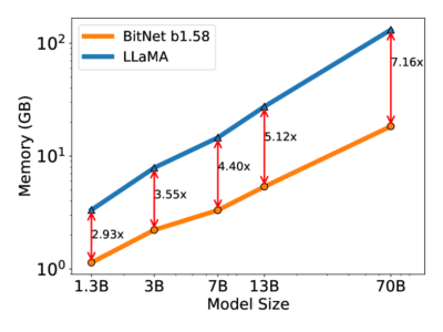 BitNet b1.58が1ビットLLMと呼ばれる理由は？メリット・概要・活用方法について徹底解説！