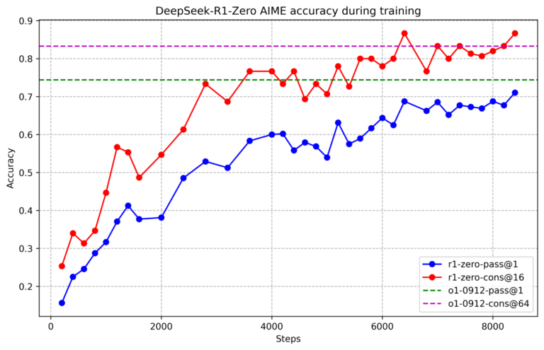【AI論文解説】DeepSeek-R1: Incentivizing Reasoning Capability in LLMs via ... 【AI論文解説】DeepSeek-R1: Incentivizing Reasoning Capability in LLMs via ...