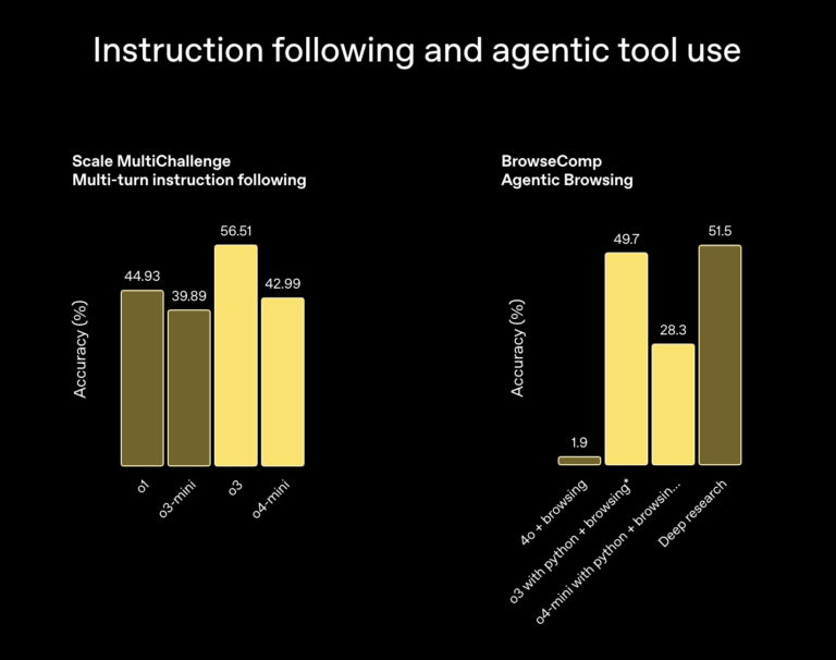 OpenAI最新推論モデルo4/o4-miniとは？性能、特徴、活用方法、料金プランを徹底解説