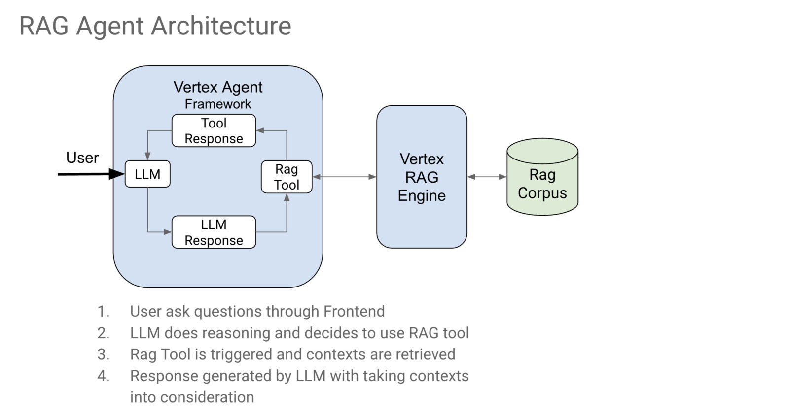 Vertex AI Agent Builderとは？ADK、RAG、マルチエージェント対応まで、最新エージェント開発基盤を詳しく紹介