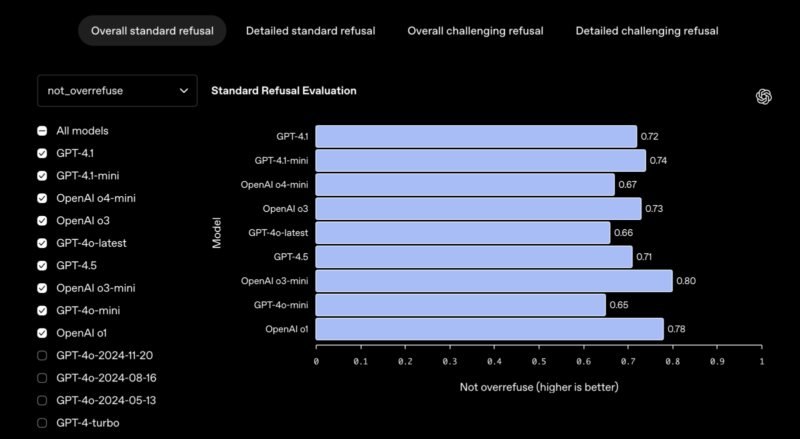 【OpenAI】Safety evaluations hubとは?LLMモデルの安全性評価が可能なプラットフォームの役割や活用方法を解説 ... 【OpenAI】Safety evaluations hubとは?LLMモデルの安全性評価が可能なプラットフォームの役割や活用方法を解説 ...