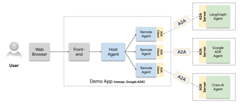 【Google】Agent2Agent（A2A）とは？AIエージェントを繋ぐプロトコルの特徴や仕組み、MCPやAutoGen、LangGraph、CrewAIとの違い、活用事例を徹底解説！