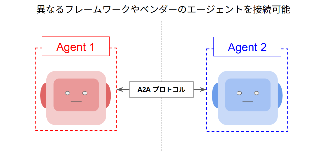 【Google】Agent2Agent（A2A）とは？AIエージェントを繋ぐプロトコルの特徴や仕組み、MCPやAutoGen、LangGraph、CrewAIとの違い、活用事例を徹底解説！