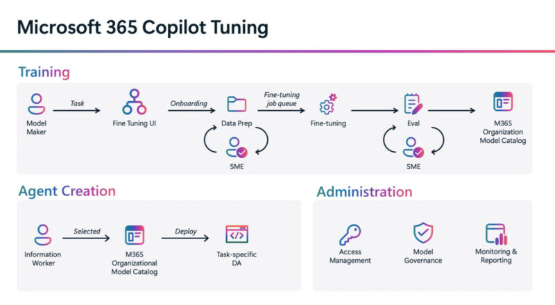 Microsoft 365 Copilot Tuningとは？できること、特徴、料金体系、利用時の注意点を徹底解説！