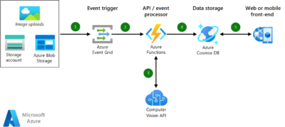 Azure AI Visionとは？料金・機能・メリット・使い方・注意点を徹底紹介！