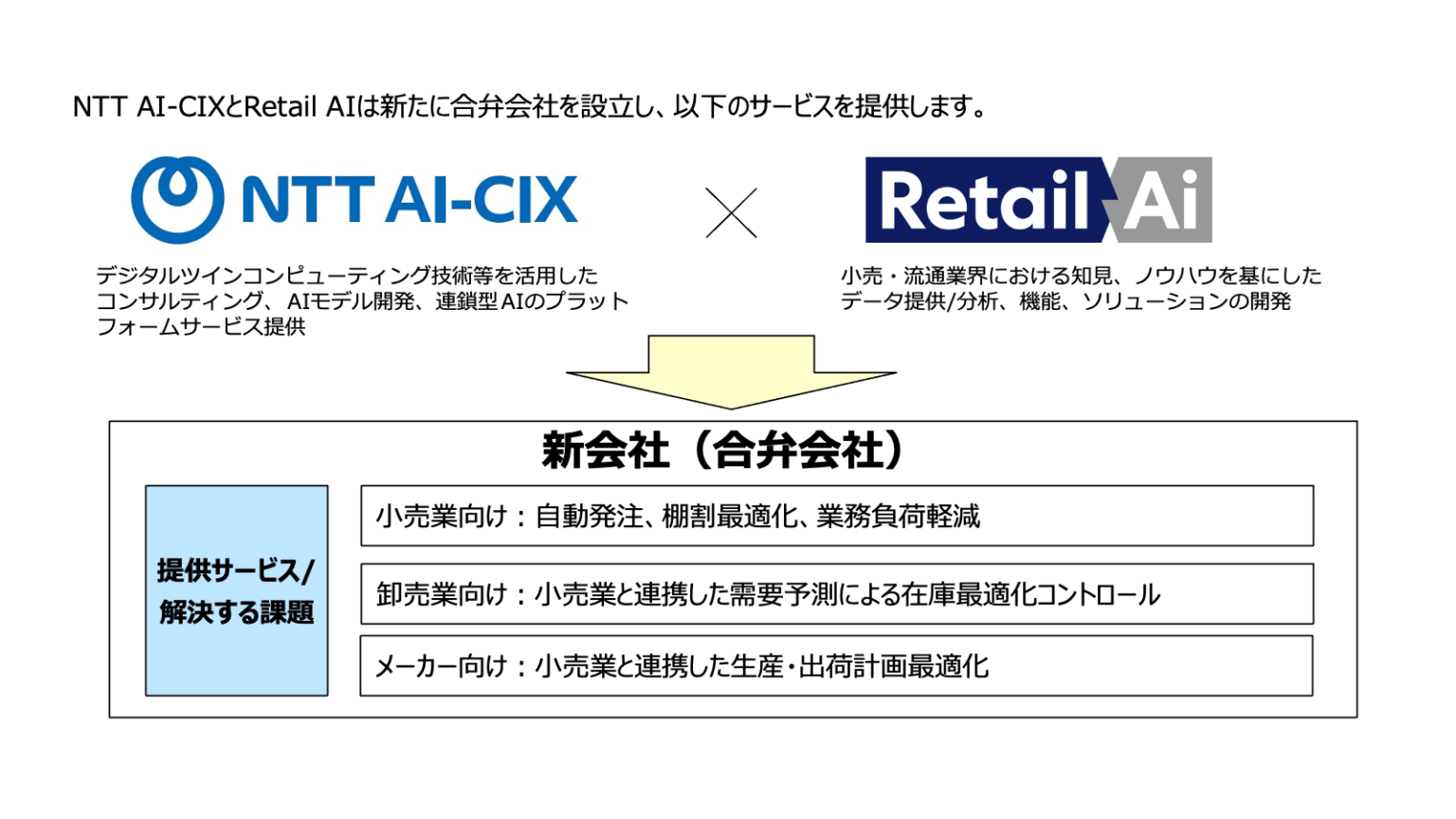 NTT AI-CIXとRetail AIが新会社「Retail-CIX」設立、連鎖型AIエージェントで流通サプライチェーン最適化事業を開始