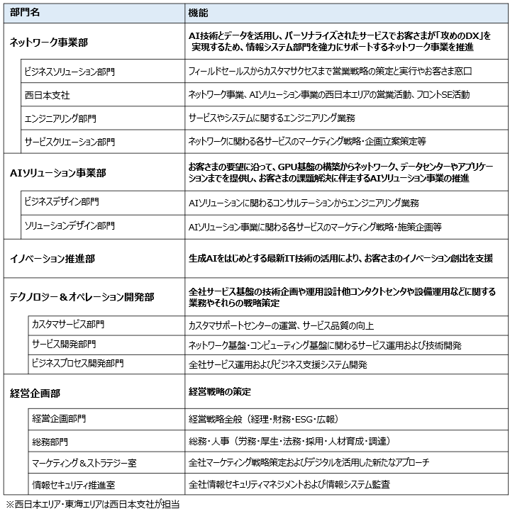 NTTPCコミュニケーションズ、「AIファースト」戦略で組織変更を実施、GPU活用AI事業を新たな柱に位置づけ