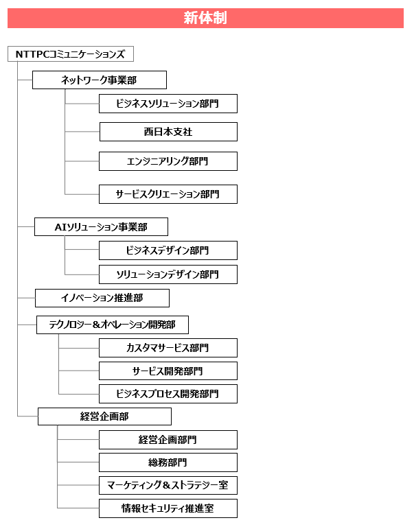 NTTPCコミュニケーションズ、「AIファースト」戦略で組織変更を実施、GPU活用AI事業を新たな柱に位置づけ