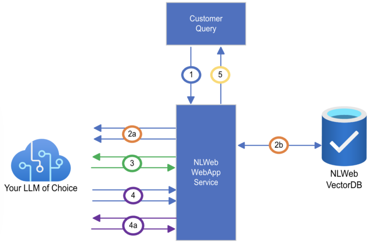 NLWebとは？ウェブサイトを対話型AIエージェントに変える機能・使い方・メリット・活用例・注意点を徹底紹介！