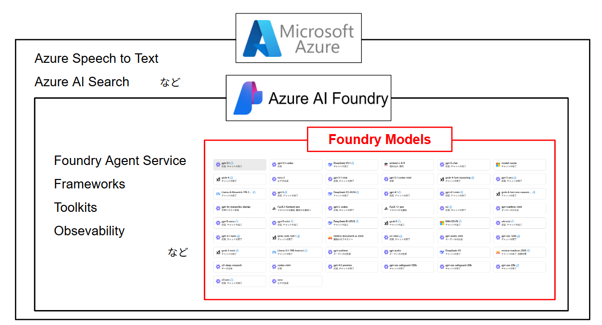 Azure AI Foundry Modelsとは？Azure AI Foundryとの違い・利用可能モデル・できること・実画面付きの使い方 ...