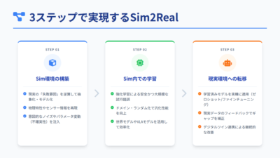 Sim2Realとは？世界モデルとの関係性・仕組み・利点・ギャップを解消するアプローチ手法まで徹底解説 - AI Market